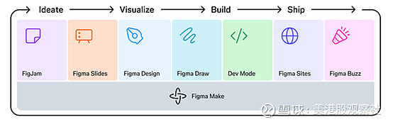 Adobe 200亿没买成的Figma要上市了 Figma 于7月1日向SEC提交了初步的S-1文件，准备IPO。有外国分析师认为，这可能是长期以来最令人感兴趣的上市公... - 雪球