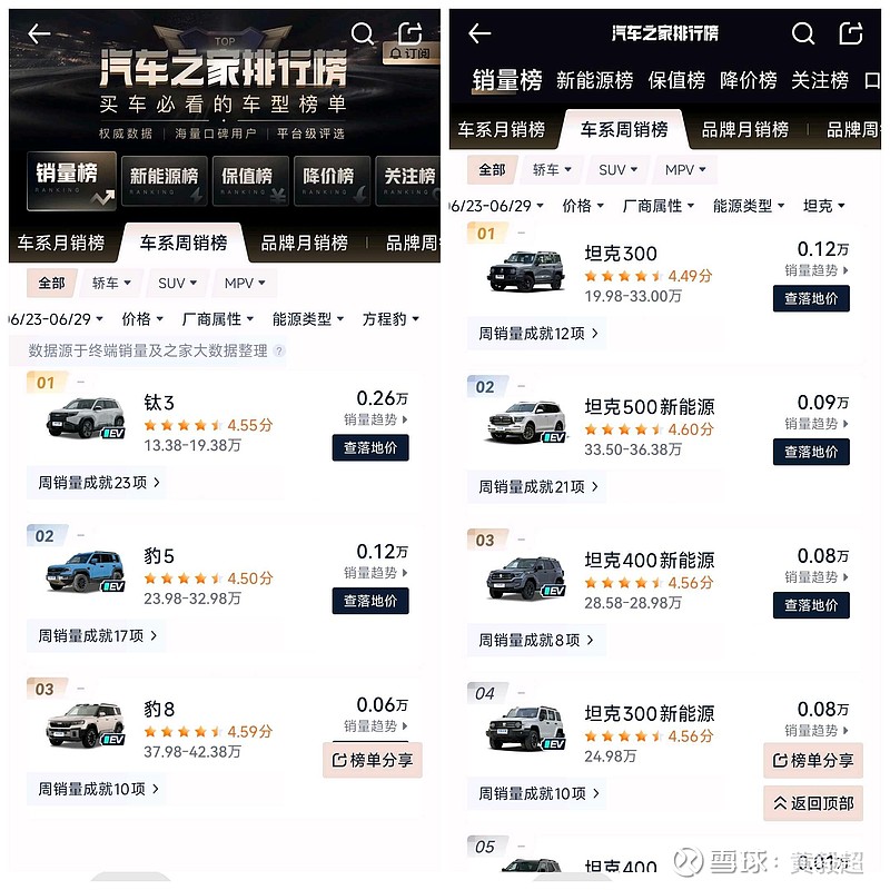 $比亚迪(SZ002594)$ 开个贴聊聊腾势。先说观点，腾势太急了，从上到下没有做好衔接，最底层的基础也没打好。一线销... - 雪球