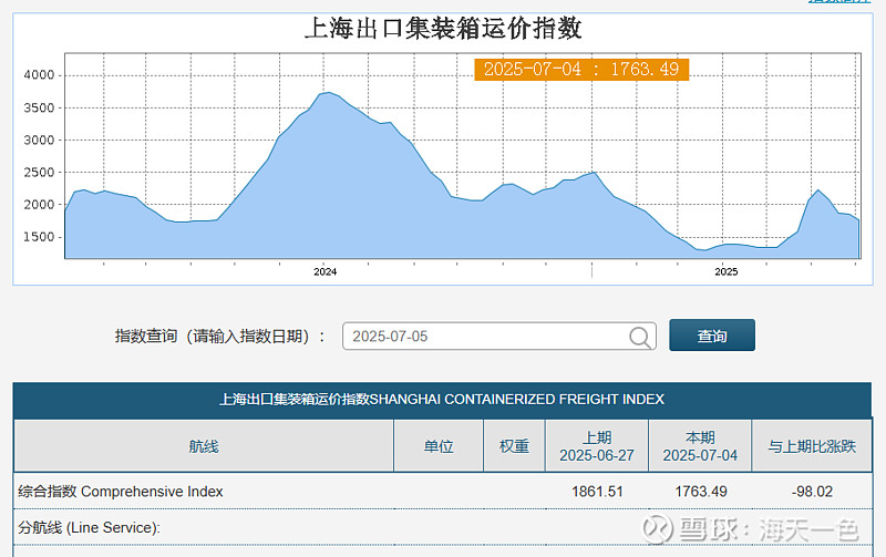 2025.7.4 CCFI和SCFI 2025年7月4日，中国出口集装箱运价指数CCFI为1342.99，比上期下跌1.9%。(CCFI分航线涨跌见图）CCF... - 雪球
