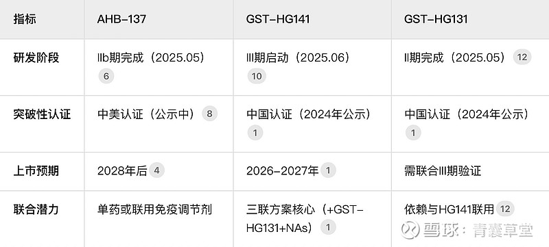 对比一下学术上热门的乙肝药 根据最新临床数据，浩博医药的AHB-137与 广生堂 的GST-HG141（核衣壳抑制剂）及GST-HG131 ...