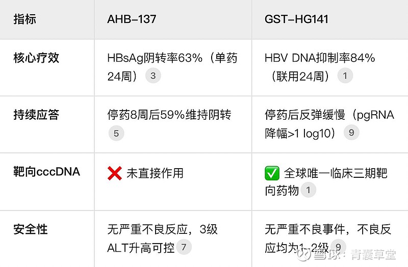 对比一下学术上热门的乙肝药 根据最新临床数据，浩博医药的AHB-137与 广生堂 的GST-HG141（核衣壳抑制剂）及GST-HG131 ...
