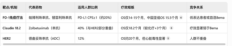 再鼎医药-贝玛妥珠单抗 适应症壁垒：Bema作为全球首个且唯一针对FGFR2b过表达胃癌的靶向疗法，凭借突破性OS获益（东亚OS 30.1个月 ...