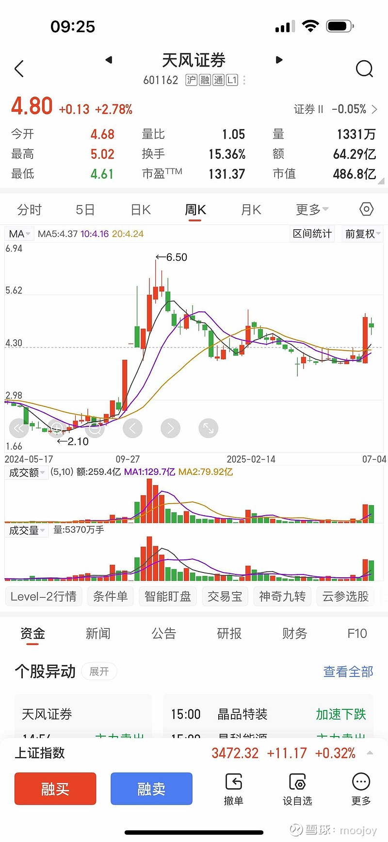 $恒宝股份(SZ002104)$ $指南针(SZ300803)$聊聊。前面给出过一次判断，上周连续阳线是新一轮行情的开始... - 雪球