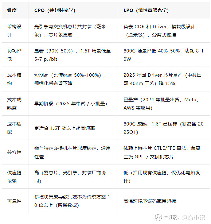 从CPO 与 LPO 全面对比来看中际旭创和新易盛 中际旭创 和 新易盛 是 CPO 与 LPO 技术的全球核心代表，两者在技术路径、市场定位 ...