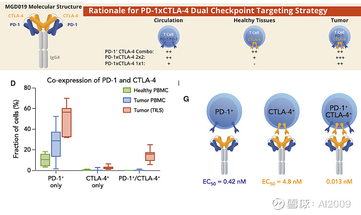 四种PD-1 x CTLA-4双特异性抗体设计比较 截至目前，全球共有四个主要的PD-1 x CTLA-4双特异性抗体。 康方生物 的 ...