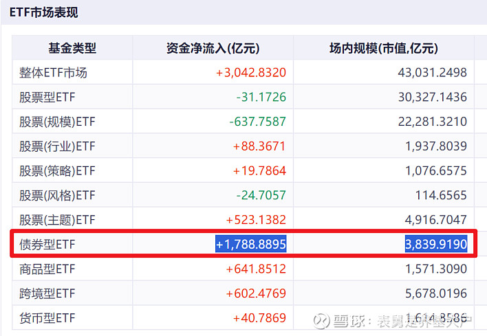 科创债ETF，又一批千亿增量资金要来了？ 上周，我们盘点了一下《上半年债市的十大事件》，里面提到，很重要的一点，甚至可能是最重要的一点，就是债券ETF，迎来史诗级... - 雪球