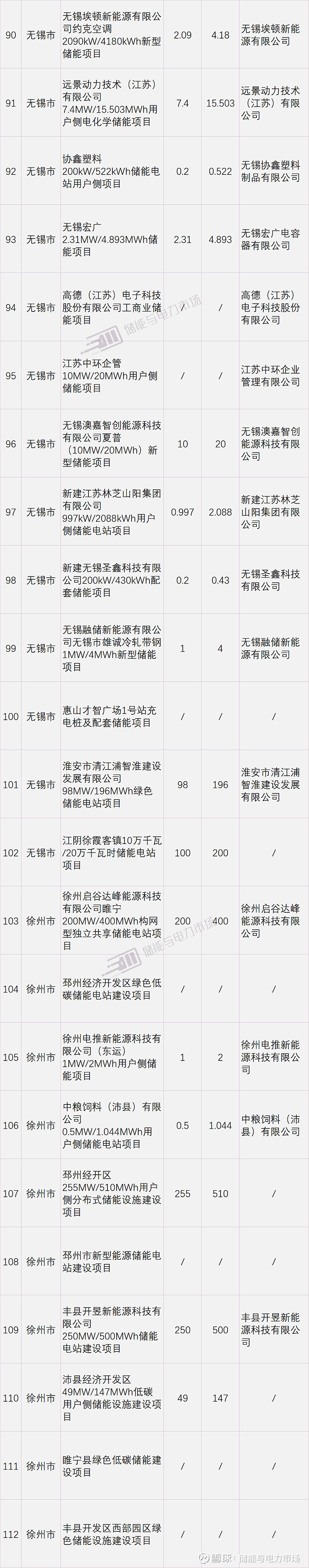 储能项目备案：6月份江苏，152个超6.4GWh，徐州市表现突出 据储能与电力市场统计，6月份江苏省共备案储能项目152个，项目总规模超3.2GW/6.4GWh，其中用户侧储能项目近12 ...