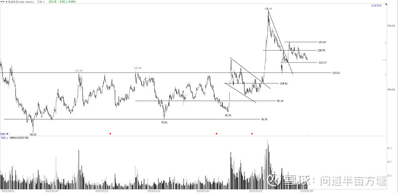 $豪威集团(SH603501)$ 豪威集团 ，原来的 韦尔股份 。大的方向我还是认为这个地方是二波行情的筑底阶段。之前... - 雪球