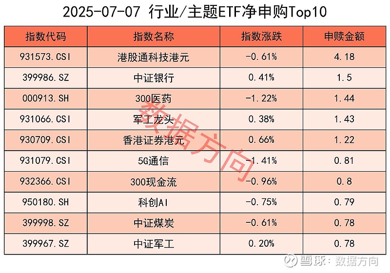 上交所ETF被小幅净赎回 您身边的数据大师，专业分享期指、ETF数据，欢迎关注交流~7月7日星期一，大盘缩量整理，电力、 房地产 、稳定币等 ...