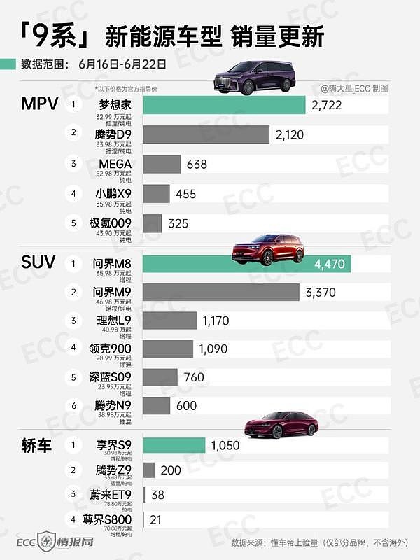 问界双子星霸榜！M8首月订单破8万，M9月销1.5万领跑豪华SUV 2025年，大型 新能源 SUV市场竞争激烈。问界双车凭借其卓越性能与创新科技脱颖而出，重新定义了这一市场。它在续航上有 ...