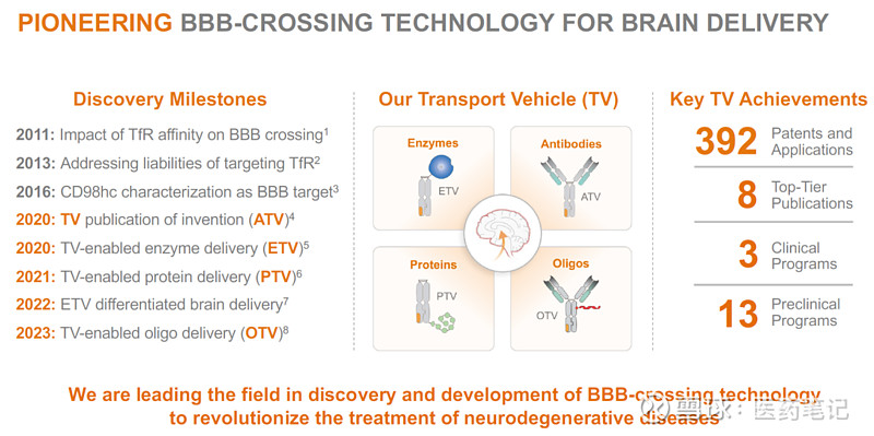 Denali穿透BBB里程碑：DNL310上市申请获FDA受理，被授予优先审评资格 Armstrong 2025年7月7日， Denali ...