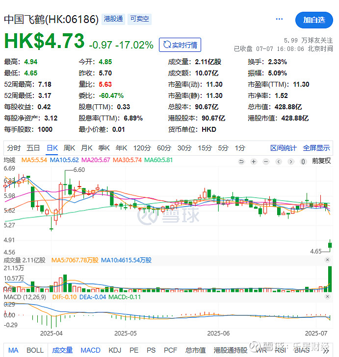 中国飞鹤股价单日跌17%，预计上半年营收净利双降 瑞财经 李兰 7月7日，截至收盘， 中国飞鹤 (06186.HK)股价跌17.02%，报4.73港元/股，总市值为428... - 雪球
