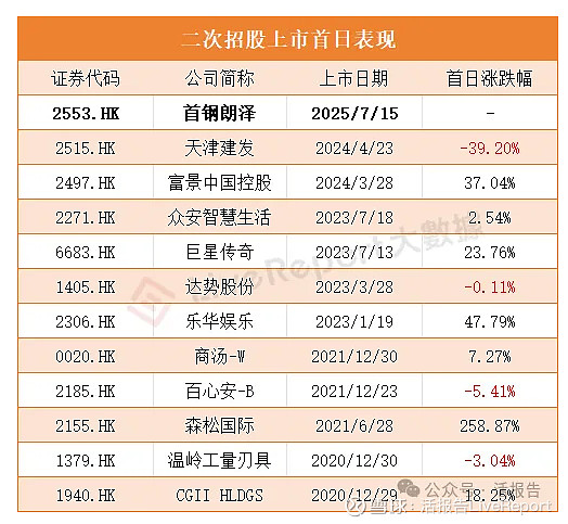 首钢朗泽(2553.HK)重启招股，不折价，预计7月15日上市 据LiveReport获悉， 首钢朗泽 (2553.HK)7月2日因子公司首朗 ...