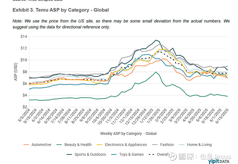 Temu数据跟踪，当前核心矛盾是优质供给不足 $拼多多(PDD)$ 结论：TEMU 总GMV增速很好。前端能力（投放，获客，用户运营，灵活转向）等等都没啥问题。也有几... - 雪球