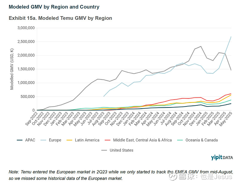 Temu数据跟踪，当前核心矛盾是优质供给不足 $拼多多(PDD)$ 结论：TEMU 总GMV增速很好。前端能力（投放，获客，用户运营，灵活转向）等等都没啥问题。也有几... - 雪球