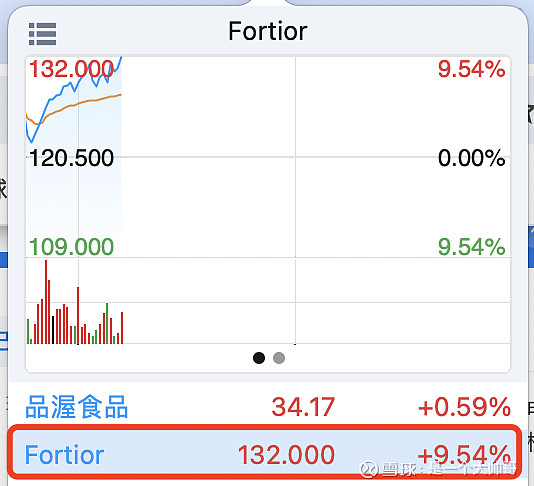 Fortior明天开盘看看 最近沉迷于港股打新，中了1手Fortior,暗盘涨的不错。但是其他的三个都没有中， 大众口腔 居然是一匹黑马。打新 ...