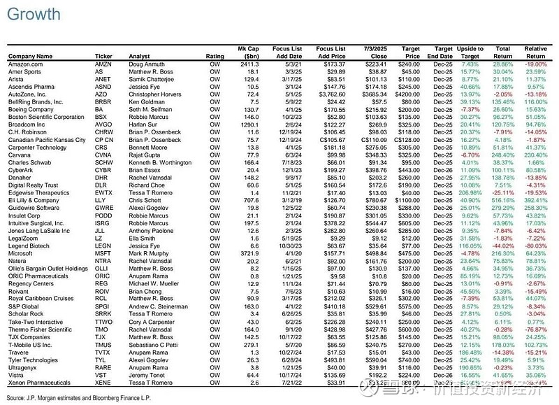 JPMorgan recently updated its list of U.S. Stocks Analysts F... - 雪球