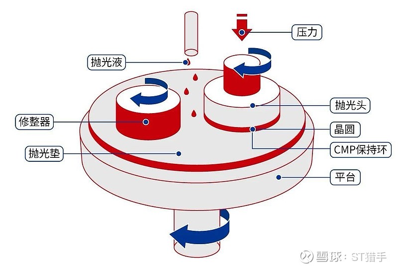 PEEK应用丨PEEK材料在CMP保持环上的应用与关键技术解析 在半导体制造过程中，CMP（Chemical Mechanical Polishing，化学机械研磨）工艺至关重要。CM... - 雪球