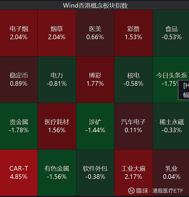 CXO+AI医疗+高端器械，港股医疗ETF(159366)盘中涨超1.5% 截至2025年7月9日 10:25，中证 港股通医疗主题 指数(932069)强势上涨1.42%，成分股 金斯瑞生物 ...