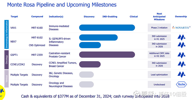 Monte rosa therapeutics – 分子胶领域的王 01公司简介一、创立与早期技术孵化（2018–2020年初）成立背景：公司 ...