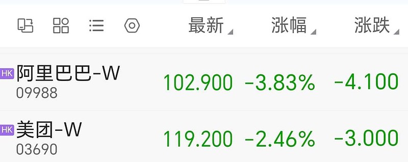 $阿里巴巴-W(09988)$ $美团-W(03690)$2万亿的 阿里巴巴 ，8000亿的 美团 ，最近跌起来没完没了... - 雪球