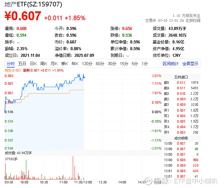 地产ETF（159707）拉升2.01%，绿地控股领涨9.88%，北京优化住房消费供给，布局央国企及优质房企正当时 7月10日，截至13时0分，地产板块表现强劲， 中证800 地产指数 上涨1 ...