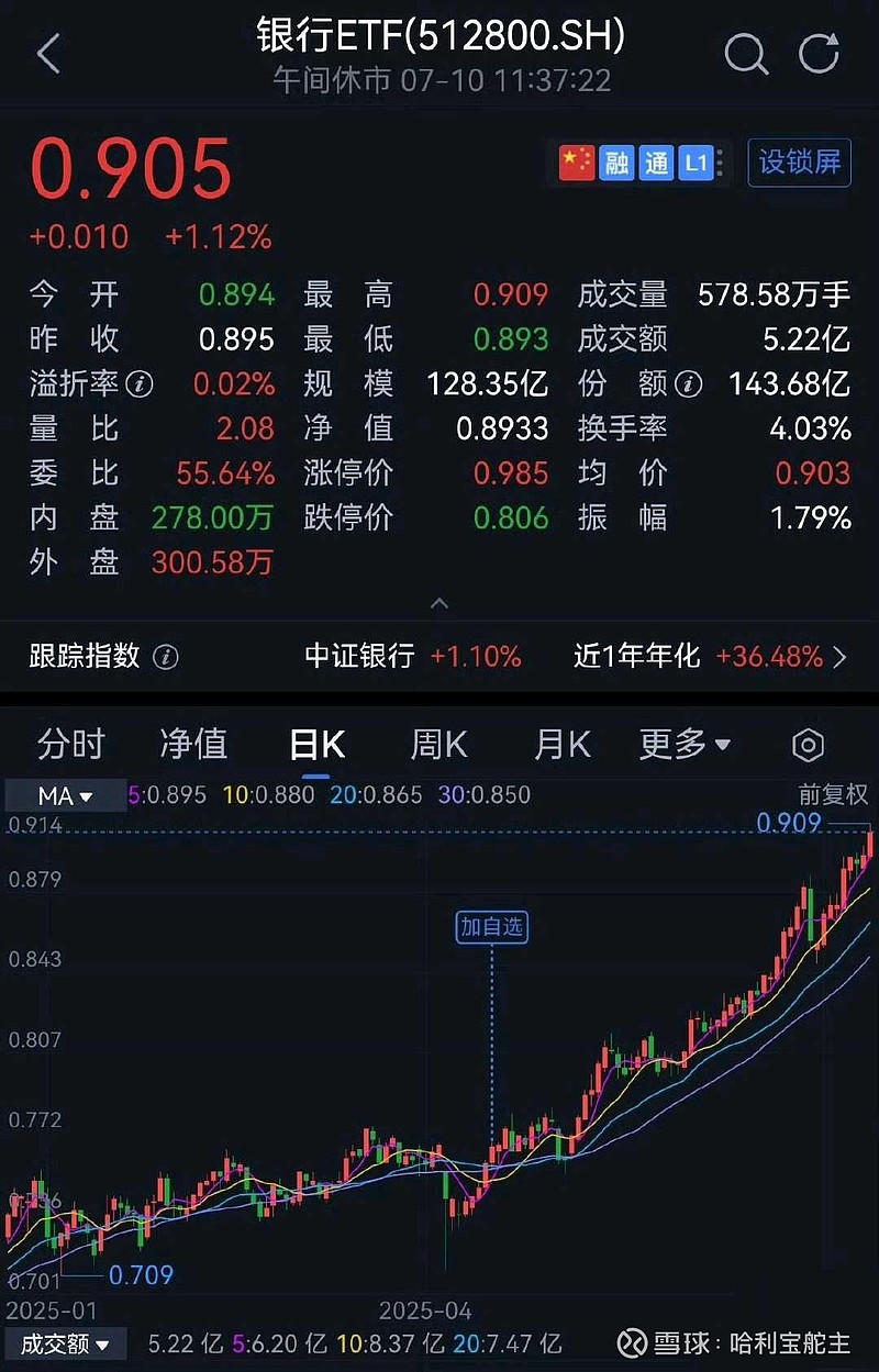 今天看到一张图，特别有意思，A股 银行ETF (512800)与 纳斯达克100 走势做对比，数据选自24年1月至今，... - 雪球