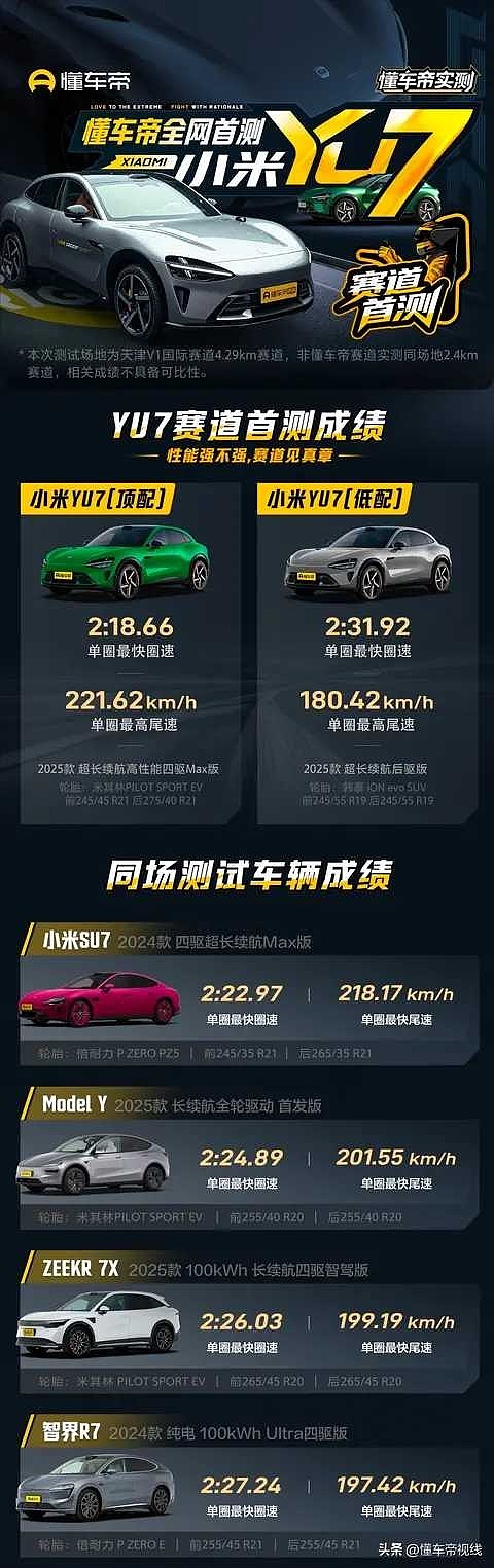 $小米集团-W(01810)$ 懂车帝公布的 YU7 圈速成绩一出来，不少人都惊了，这完全能说明这辆车的调校功力有多深厚... - 雪球