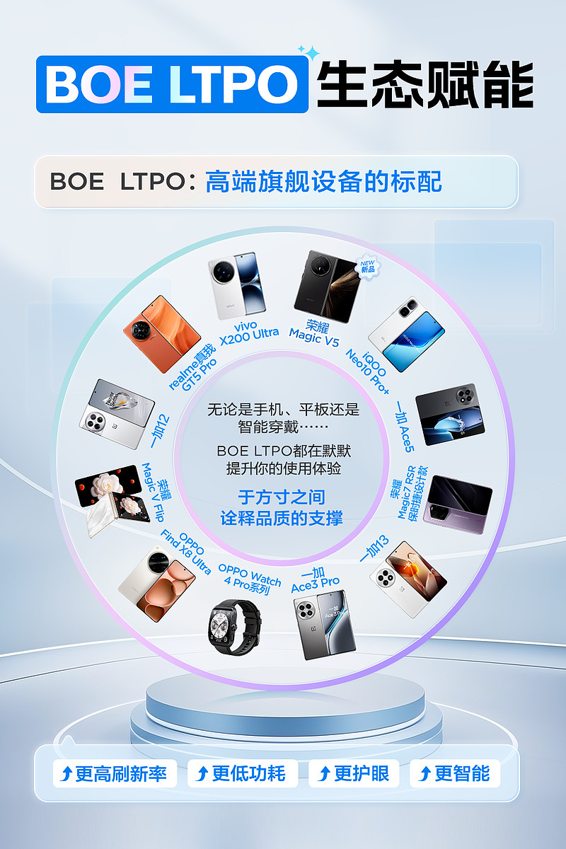 京东方，LTPO屏！ 今天，我就当搬运工了，直接从@京东方BOE 官微搬运一些LTPO屏的资料图片，供大家参考。仔细看，这就是韩媒口中“没有L... - 雪球