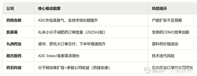 药明康德、博腾股份业绩及CDMO行业综合分析 以下是针对 药明康德 、 博腾股份 业绩及CDMO行业的综合分析，结合行业动态和公司基本面展开：📊 1. 药明康德：多... - 雪球