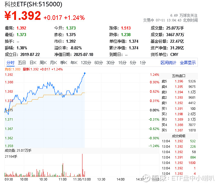 科技ETF（515000）拉升1.09%，药明康德领涨9.99%，AI大模型迭代利好光模块等环节 7月11日，截至13时2分，科技板块表现活跃，中证科技龙头指数上涨1.3%，成份股方面， 药明 ...