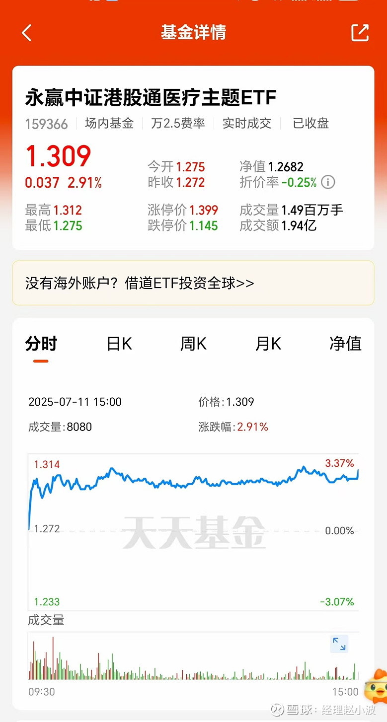 CXO龙头引爆港股医疗行情！这只港股医药值得关注！ 受利好消息影响，CXO板块强势崛起。重仓CXO的$港股医疗ETF(SZ159366)$ 大涨2.91%，走出一条气势如虹... - 雪球