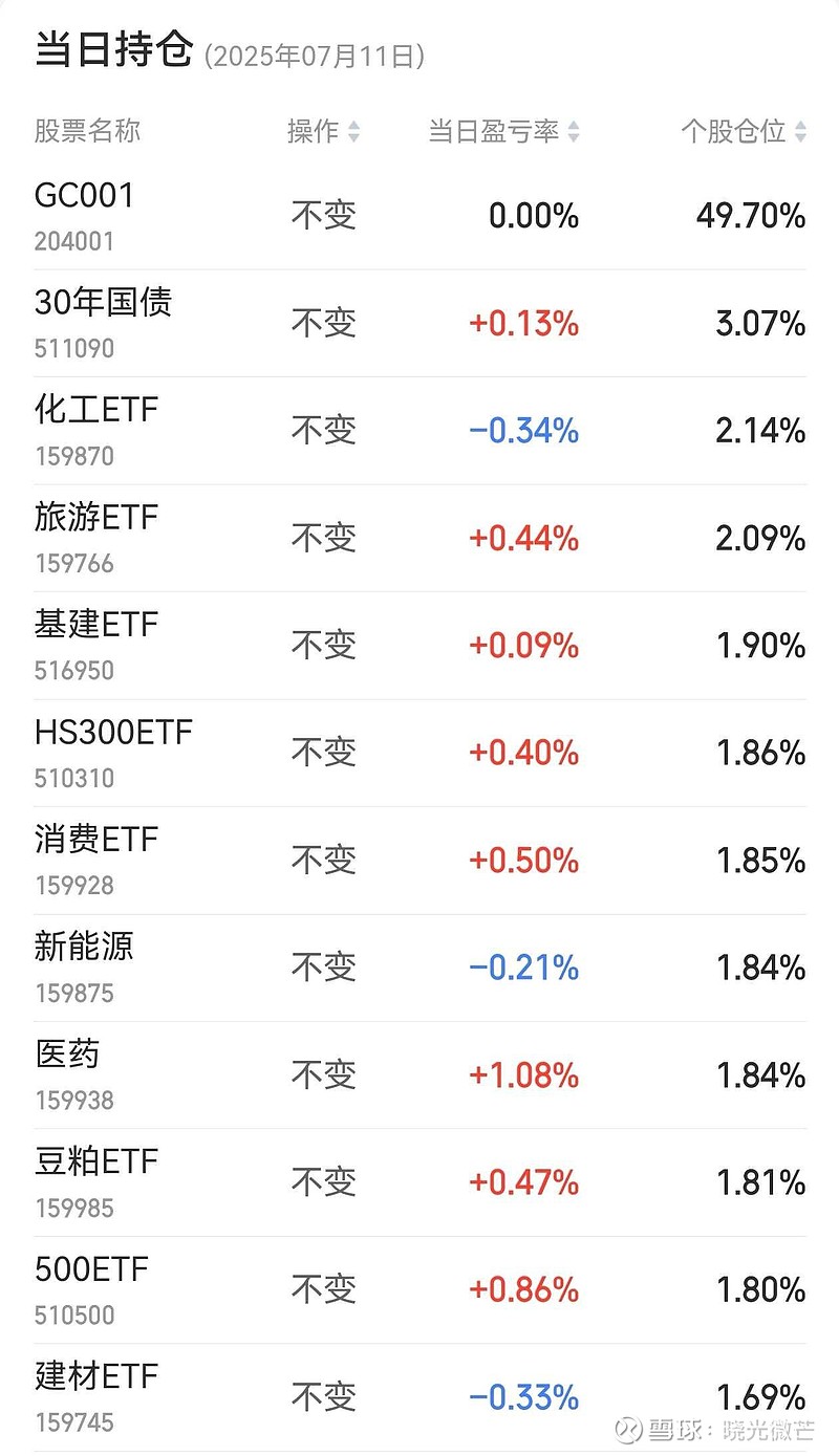 果妈投资路（2025.7.11） 有一句话，忍无可忍还需再忍减仓: 中证a50ETF 、 创业板ETF 、 钢铁ETF 、 证券保险ETF 持仓50.6%... - 雪球