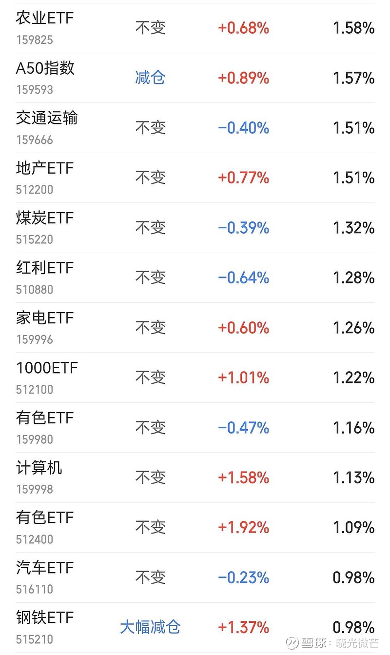 果妈投资路（2025.7.11） 有一句话，忍无可忍还需再忍减仓: 中证a50ETF 、 创业板ETF 、 钢铁ETF 、 证券保险ETF 持仓50.6%... - 雪球