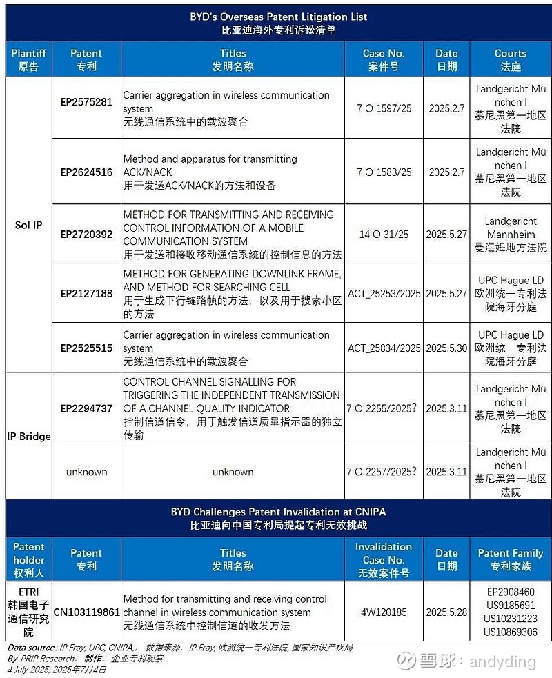 $比亚迪(SZ002594)$ 2025年7月12日，据巴西媒体 veja 的记者 Pedro Gil 的报道，巴西里约... - 雪球
