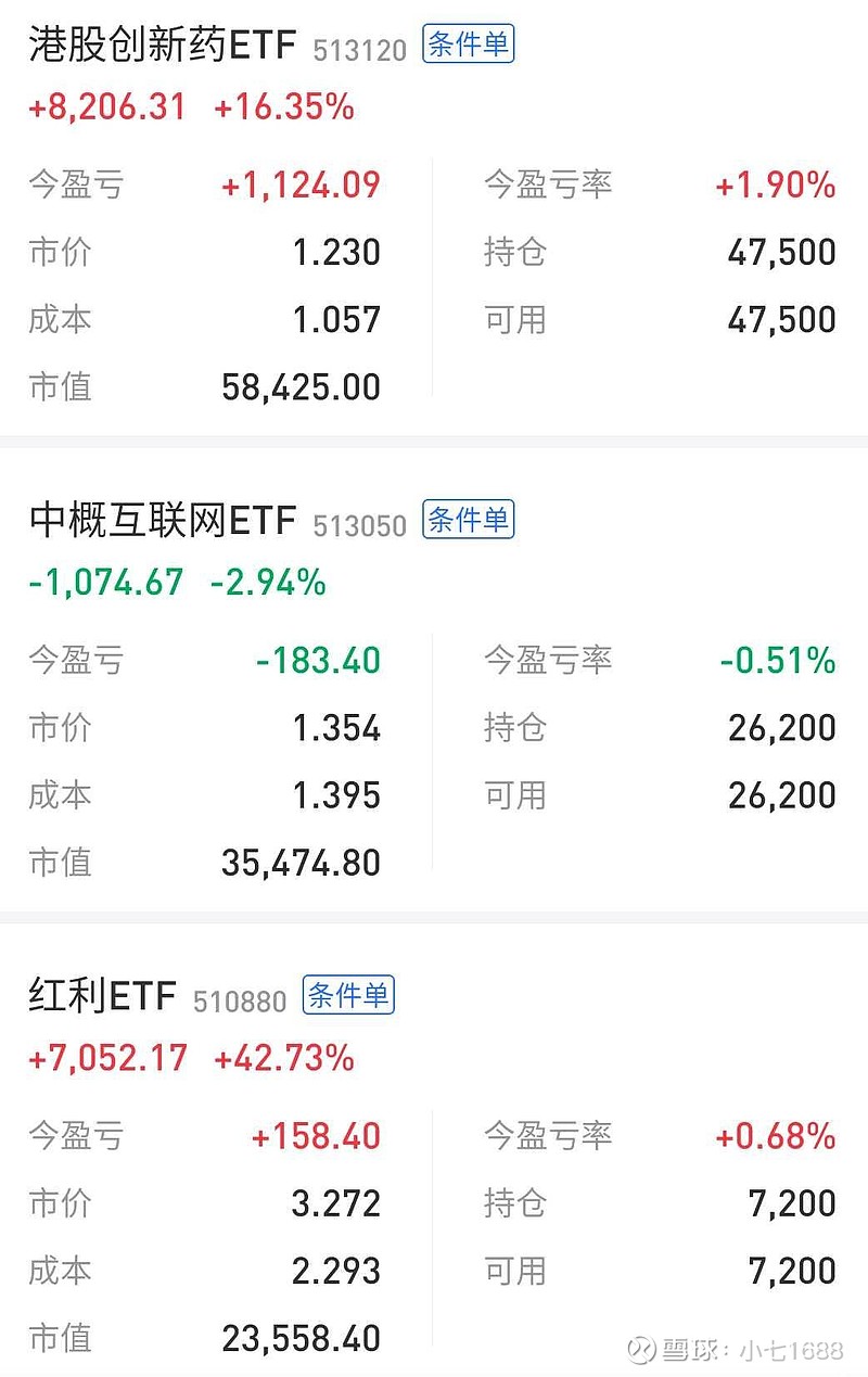 我那被网格条件单“拯救”的ETF账户 听说闺蜜用网格条件单买ETF像捡钱，费率低到像白嫖，我抱着“试试就逝世”的心态梭了进去。第一天设置参数时手忙脚乱，差点把... - 雪球