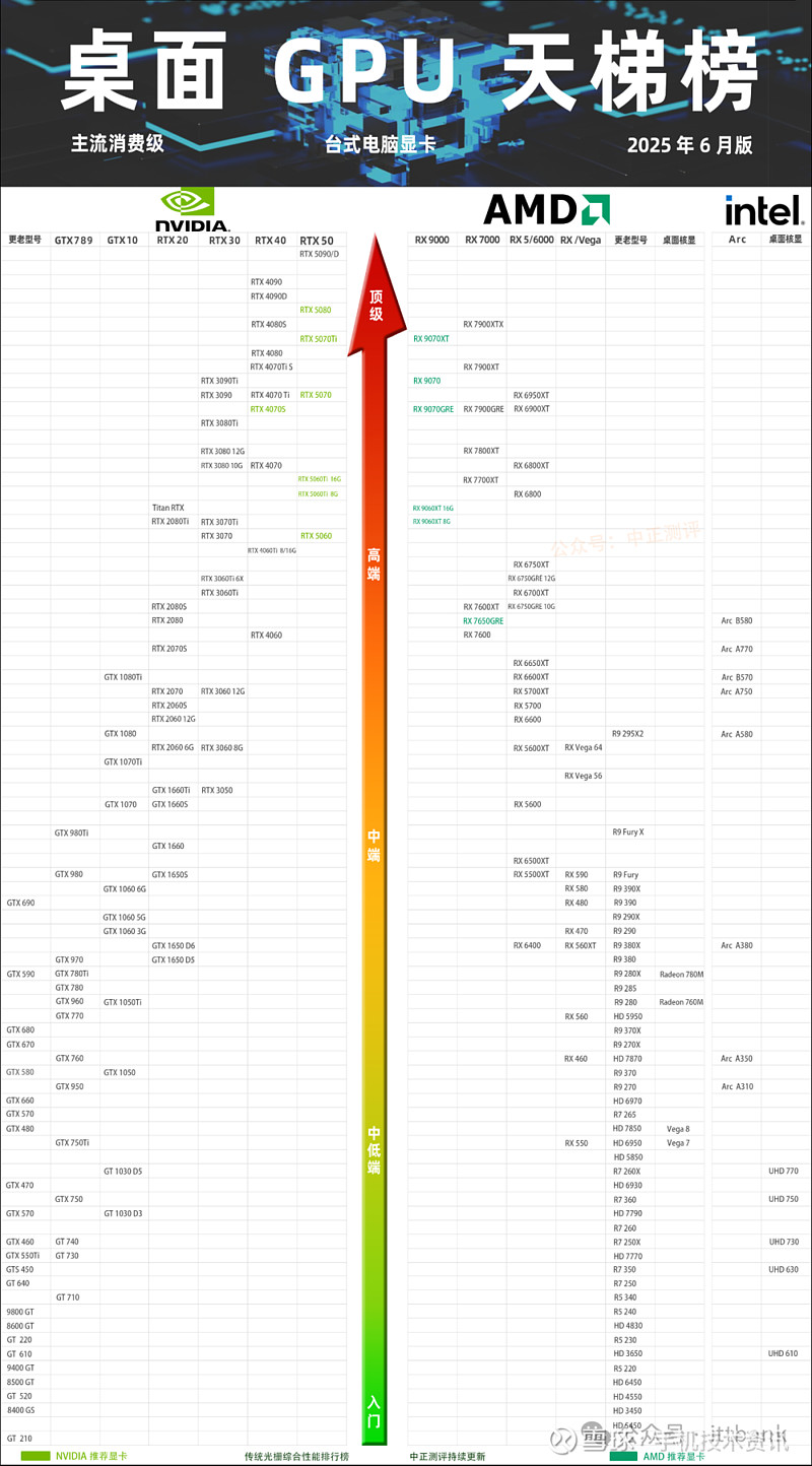 2025 年 6 月版手机 CPU 天梯图！ 以下是芝麻科技讯制作的手机 CPU 天梯图 2025 年 6 月精简版（点击可查看大图），排名越靠上，综合性能越强。 - 雪球