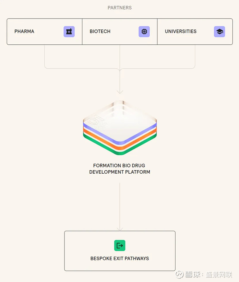 Formation Bio：从“卖工具”变身“AI 业主”，改写“十年十亿”药物定律 2025 年3月，盛景率先提出 AI RaaS ...