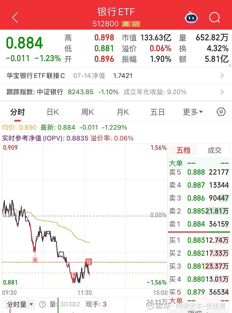银行ETF 还香吗？关键看这几点！最近银行股，特别是像 工行 这样的龙头，上周五尾盘突然跳水，跌得有点难看，不少人喊“行... - 雪球