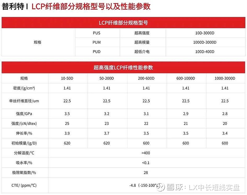 流动的晶体LCP！5G时代必备新材料有多绝？（二） 液晶高分子聚合物（LCP）兼具液体流动性和晶体有序性，是现代科技中不可或缺的高性能材料。其发展历程跨越百年，从最初的发现... - 雪球