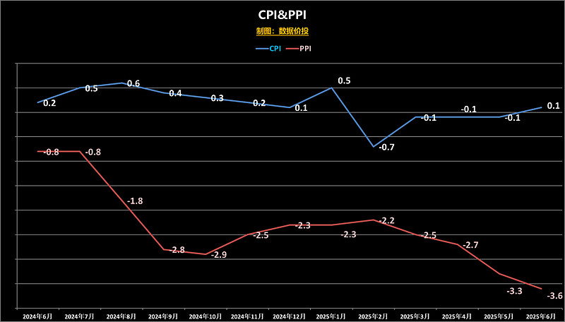 国家统计局数据-2025年1~6月 一、商品房销售额二、社会消费品零售总额三、CPI&PPI中国 CPI /PPI美国 CPI 四、PMI五、进出口... - 雪球