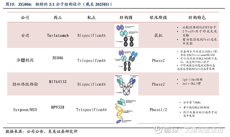 【东吴医药】泽璟制药：创新进入收获期，ZG006及ZG005均有望成为BIC 投资要点 ZG006（CD3/DLL3/DLL3）疗效数据优异，打造小细胞肺癌基石疗法。ZG006为结构新颖的 ...