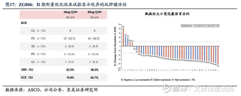 【东吴医药】泽璟制药：创新进入收获期，ZG006及ZG005均有望成为BIC 投资要点 ZG006（CD3/DLL3/DLL3）疗效数据优异，打造小细胞肺癌基石疗法。ZG006为结构新颖的 ...
