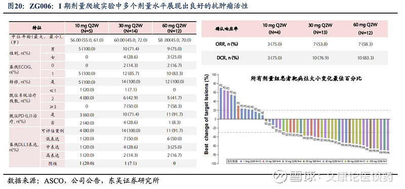 【东吴医药】泽璟制药：创新进入收获期，ZG006及ZG005均有望成为BIC 投资要点 ZG006（CD3/DLL3/DLL3）疗效数据优异 ...
