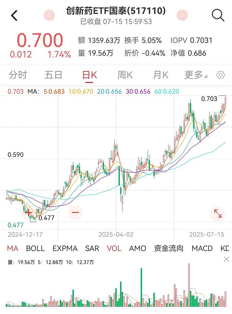 创新药或将逐步兑现成果，关注创新药ETF（517110）、科创创新药ETF（589723） $创新药ETF国泰(SH517110)$ $科创新药(SH589720)$ 7月15日， 创新药 ...