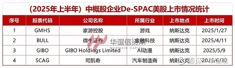 美股SPAC｜中企赴美De-SPAC上市最新数据汇总及财务披露要求 华谊信资本 | SPAC | De-SPAC | SPAC IPO | 资本市场 | 纳斯达克 | PIPE融资2025 ...