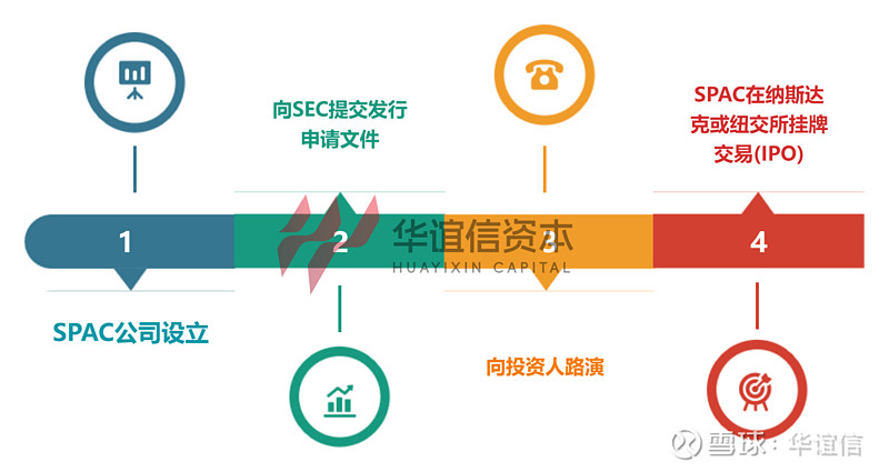 美股SPAC｜中企赴美De-SPAC上市最新数据汇总及财务披露要求 华谊信资本 | SPAC | De-SPAC | SPAC IPO | 资本市场 | 纳斯达克 | PIPE融资2025 ...