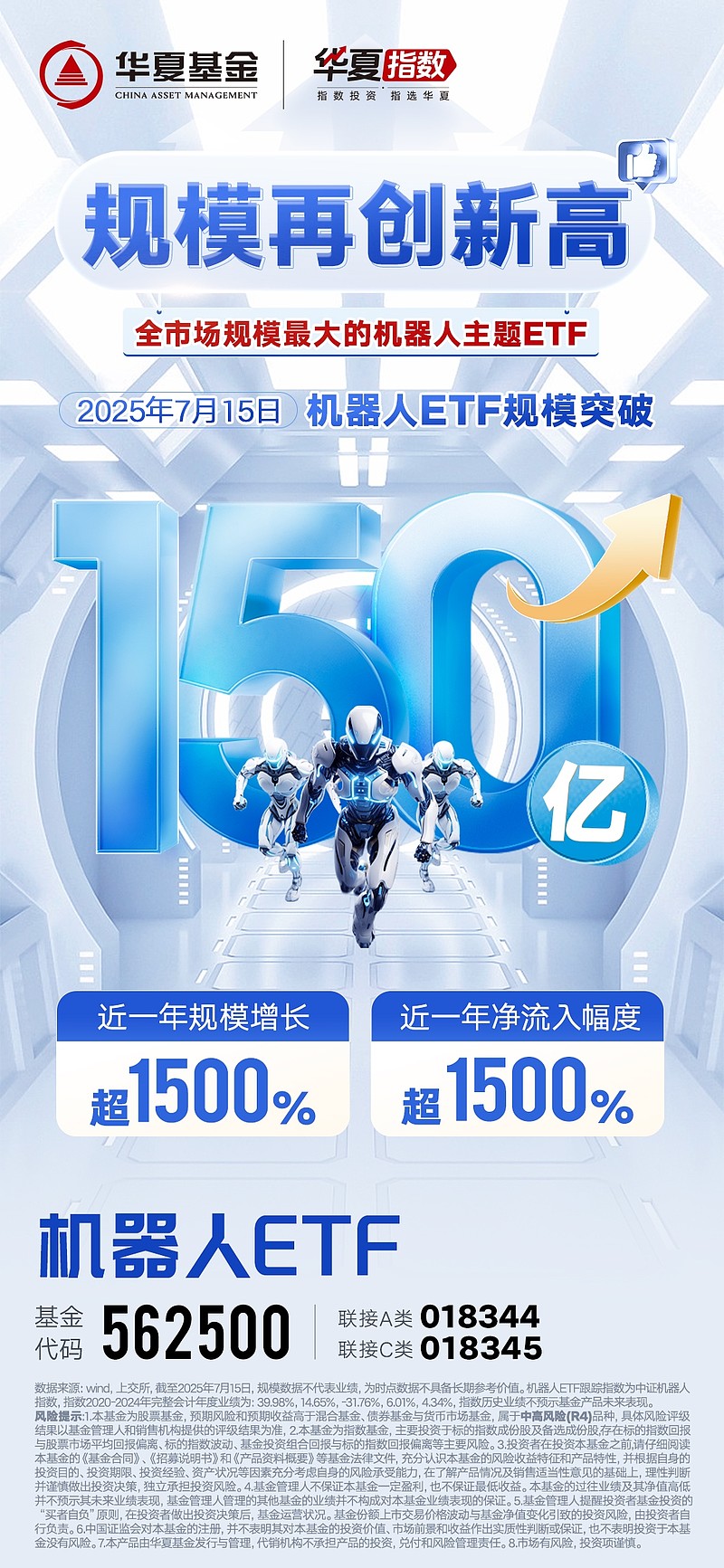 再创新高！全市场“唯一百亿规模”的机器人ETF(562500)规模突破150亿！ 2025年7月15日，$机器人ETF(SH562500)$ 规模突破150亿，近一年规模增长率与资金净流入率均 ...