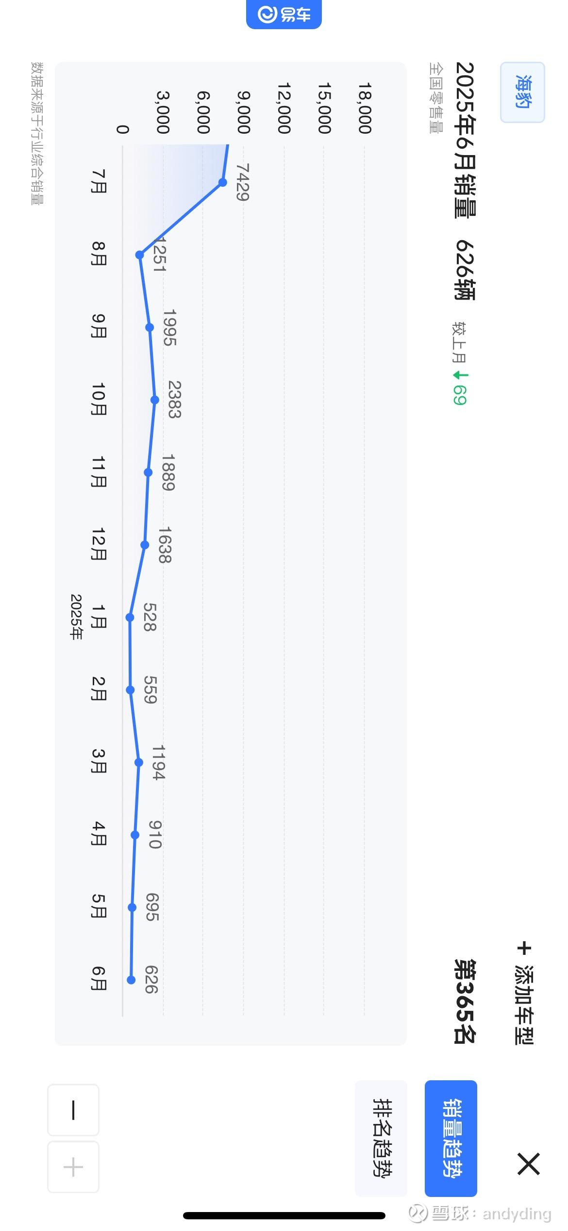 $比亚迪(SZ002594)$ 为数不多的王朝海洋内饰不带钢琴烤漆的车型。 比亚迪 海洋网销售对海豹06GT的反馈：1，... - 雪球