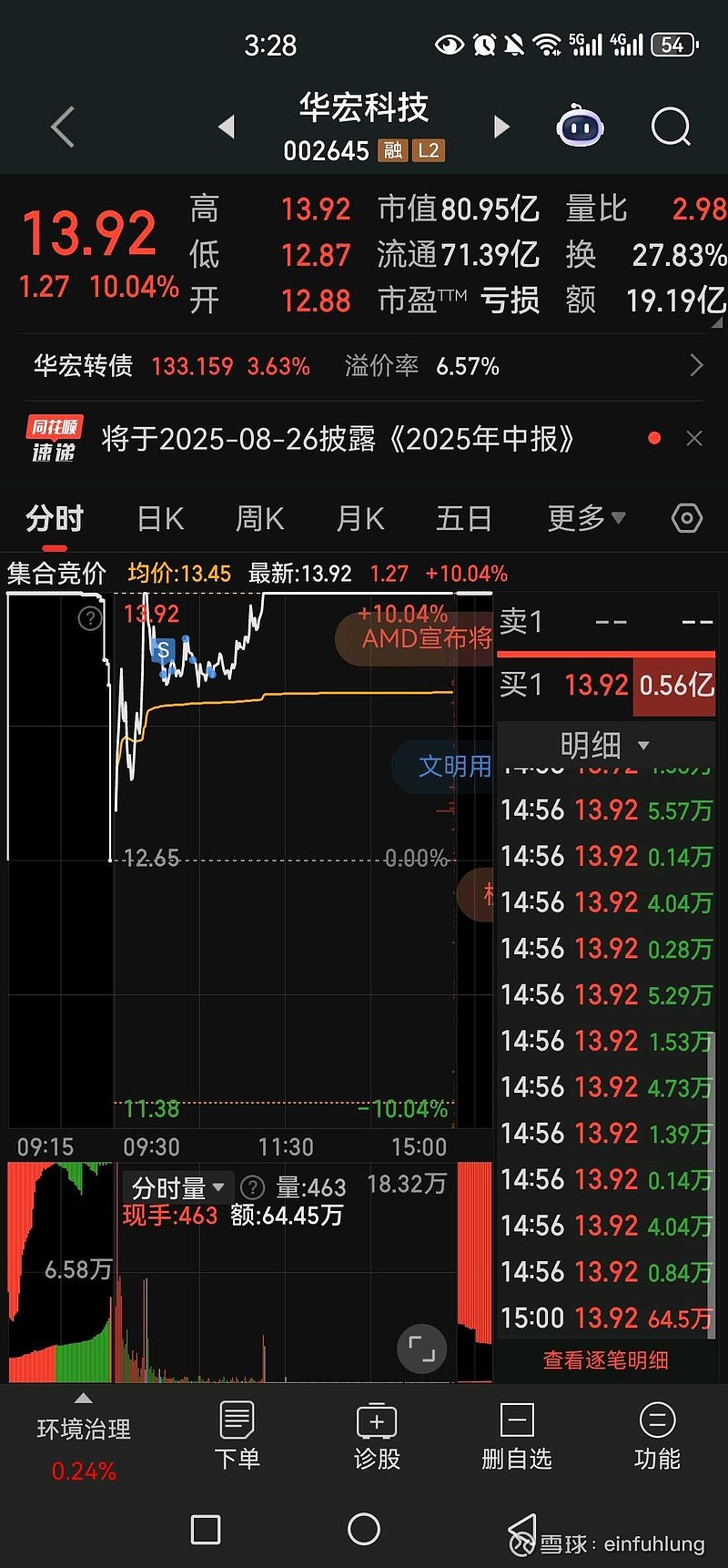 7月16卖出华宏科技空仓 盘中卖出 华宏科技 ，卖出后就感觉到卖飞了，不过今天上午情绪分歧后又有所修复了是好事，明天亏钱效应应该也会收敛，明天 ...